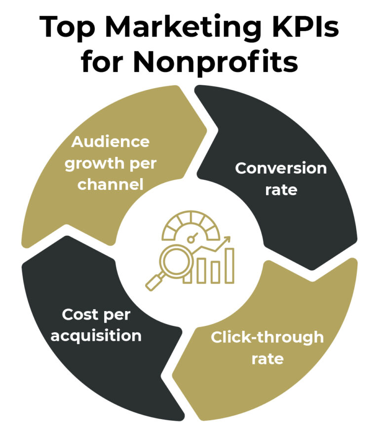 How to Set KPIs for Your Nonprofit Marketing Strategy